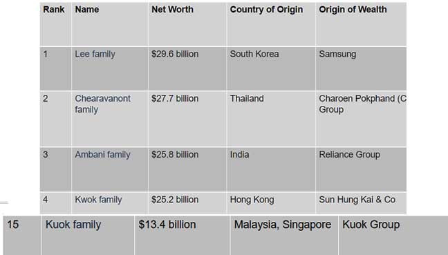 Hong Leong’s Kwek/Quek family is Asia’s 7th richest | Free Malaysia ...