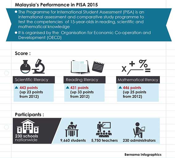 Ong: Did ministry try to rig results for Pisa 2015 report? | Free ...