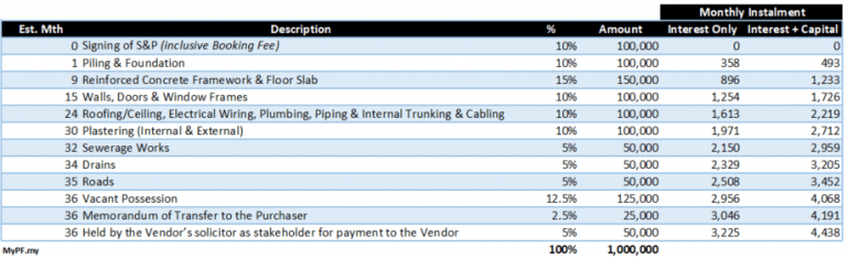 The progressive payment schedule for property in Malaysia | Free ...
