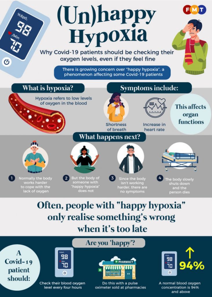 Why ‘hypoxia’ is anything but happy | Free Malaysia Today (FMT)