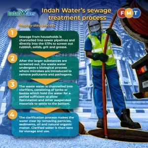 What is Indah Water and what does it do? | Free Malaysia Today (FMT)