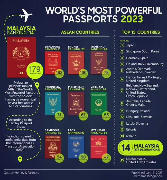 Malaysian passport ranked among most ‘powerful’ globally | Free ...